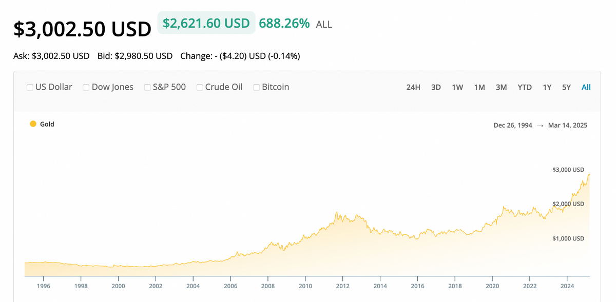 Gold Passes $3k Per Ounce Spot Price March 14, 2025 – Gold Clearing House